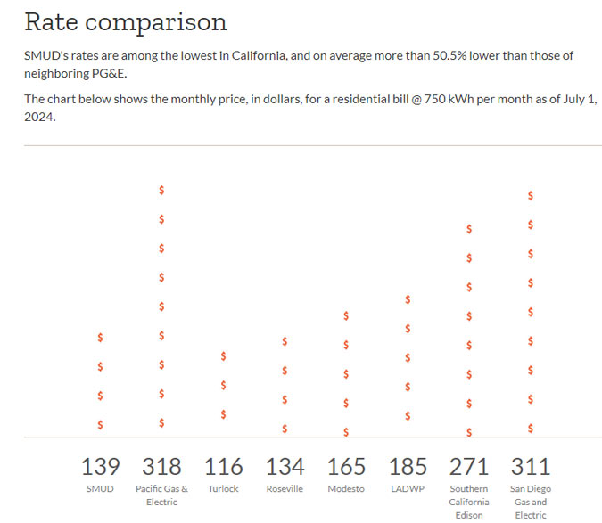 Roseville Electric Utility: What are the current rates and how do they ...
